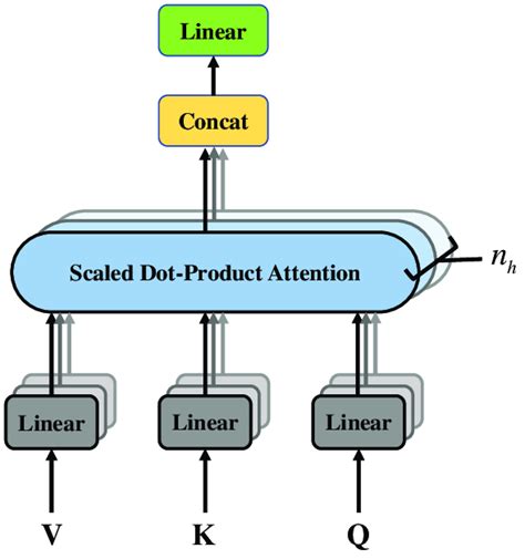 The Architecture Of The Multi Head Attention V K And Q Are The Value