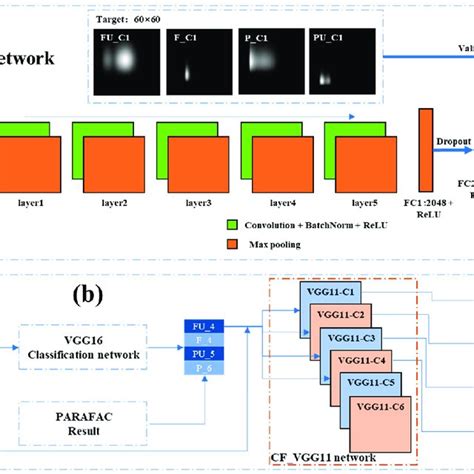 A Is The Single Layer Network Structure Of Vgg11 B Is The