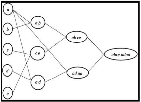 evolved structure of the generalized group method of data handling type