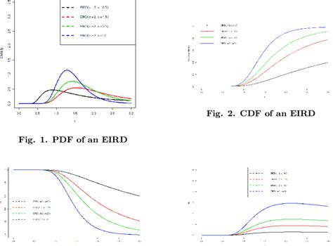 Figure 1 From Bayes Estimators Of Exponentiated Inverse Rayleigh Distribution Using Lindleys