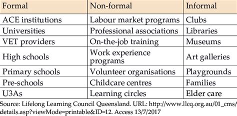 Formal Non Formal And Informal Learning Download Table