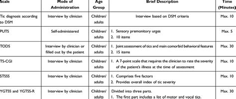 Most Widely Used Scales In The Diagnosis And Assessment Of Tics Adopted