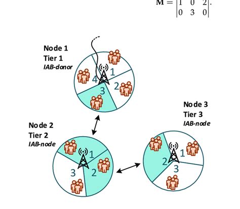 Example Of An IAB RAN Download Scientific Diagram