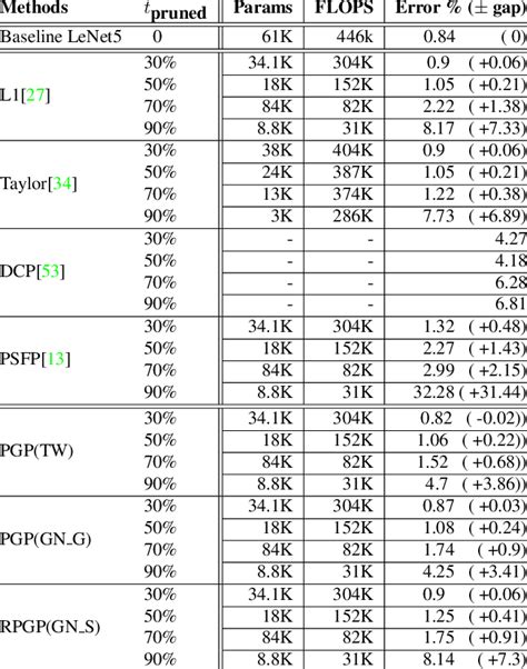 Performance Of Proposed And Baseline Pruning Methods For Training Download Scientific Diagram