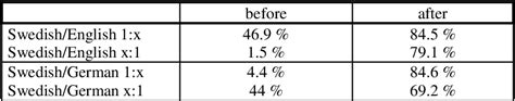 Table 2 From Extraction Of Translation Equivalents From Parallel Corpora Semantic Scholar