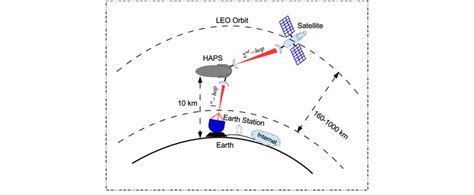 Application Scenario Of The Proposed Design Haps High Altitude