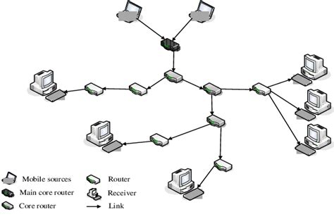 Amtree With Two Mobile Sources And Main Core Download Scientific Diagram
