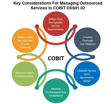 Cobit Dss01 02 Manage Outsourced Iandt Services Itsm Docs Itsm