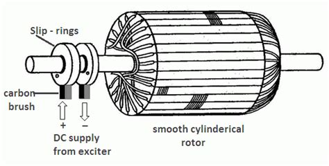 Synchronous Generator Construction Working Principle And Characteristics