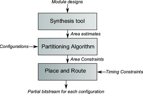 Proposed Partial Reconfiguration Tool Flow Download Scientific Diagram