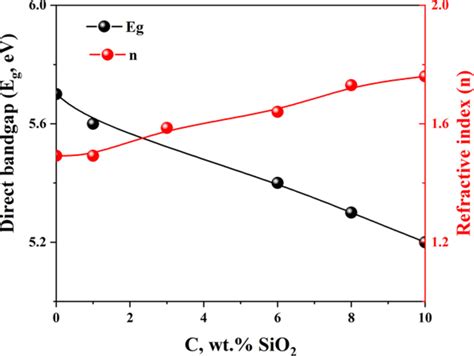 Structural Thermal And Linear Optical Properties Of Sio2