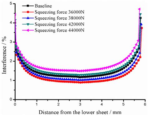 Interference Condition With Different Squeezing Forces Download
