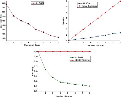 Execution Time Speedup And Efficiency On Pseudo Distributed Mode