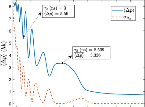 Momentum Transferred By A Single Pulse Pair To The Atomic Ensemble Δp