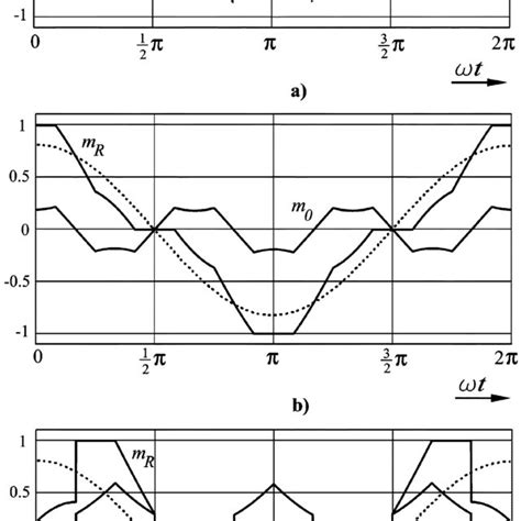 Pdf Discontinuous Space Vector Modulation For Three Level Pwm Rectifiers