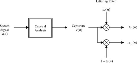 Homomorphic Deconvolution Download Scientific Diagram