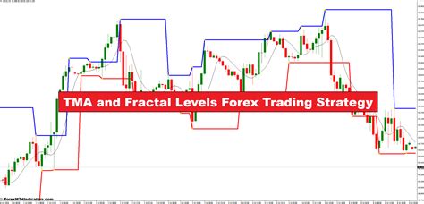 Tma And Fractal Levels Forex Trading Strategy