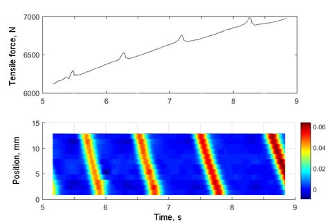 8 Spatiotemporal Pattern Showing The Time Evolution Of The Local Download Scientific Diagram