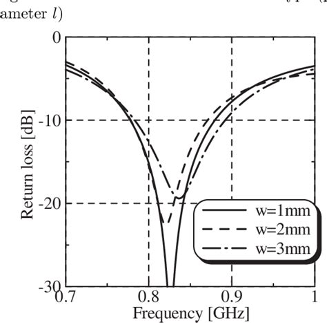 Figure 6 From Fdtd Analysis For Printed Dipole Antenna With Balun Semantic Scholar