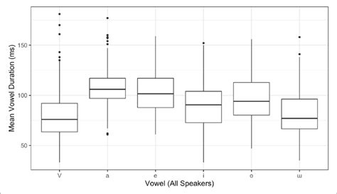 Boxplots Of Vowel Durations For All Speakers In The Labial Context