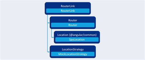 Testing Angular Routing Components With The Routertestingmodule Dev Community