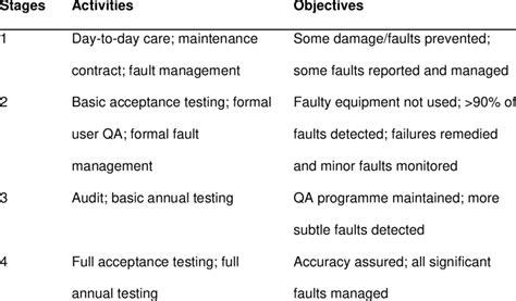 QA Implementation Stages Activities And Objectives Download Scientific Diagram