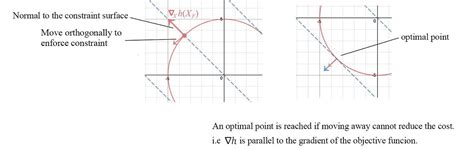 Lagrange Multiplier Method Captions