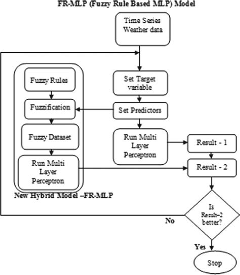 New Hybrid Fuzzy Rule Based Mlp Download Scientific Diagram