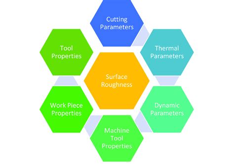 Classification Of Six Broad Types Of Surface Roughness Download