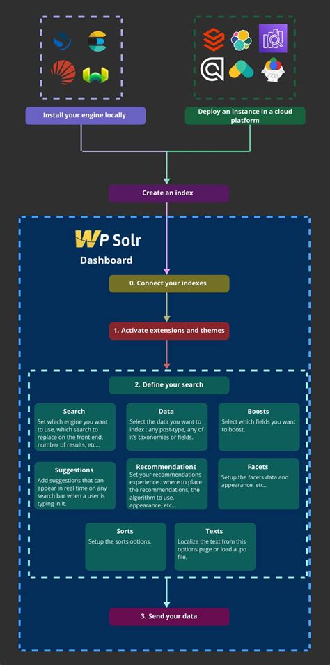 Théo Bourgougnon On Linkedin Wpsolr Wordpress Search Algolia