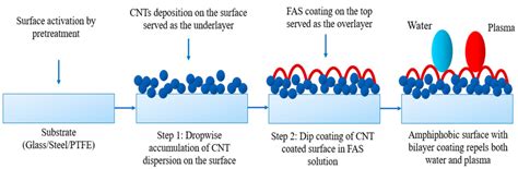 Schematic Of Bilayer Coating Arrangement Download Scientific Diagram