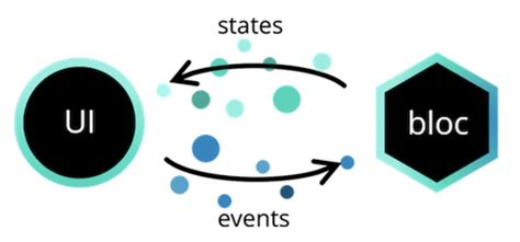 State Management In Flutter A Complete Guide By Navaghan Dabhi Medium