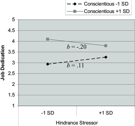 The Moderating Effect Of Conscientiousness On The Relation Between
