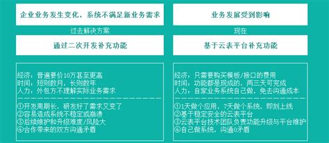 云表：低代码有什么特点？能用在哪些行业？云表 无代码企业级应用搭建平台轻松定制wmsmes进销存等