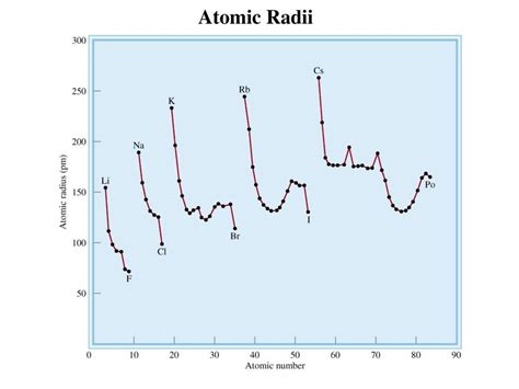 Periodic Relationships Among The Elements Ppt Download
