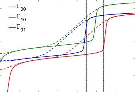 Transition Rates Γ Mm As A Function Of The Bias Voltage V In A Combined Download Scientific