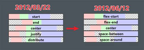 vue项目运行报错：end value has mixed support consider using flex end instead