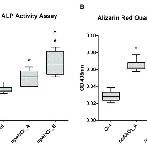 Osteogenic Evaluation Alkaline Phosphatase Alp Activity Assay A Download Scientific