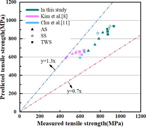 Relationship Between Predicted Tensile Strength And Measured Tensile