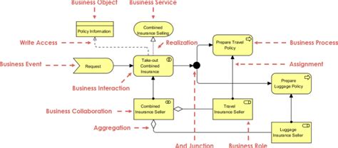 Archimate Example Business Interaction Visual Paradigm Community Circle