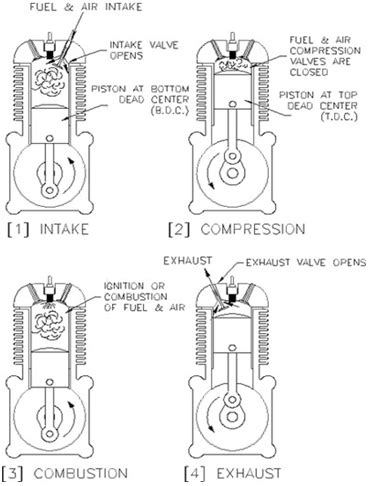 Working Of A 4 Stroke Petrol Engine Engineersdaily Free Engineering Database
