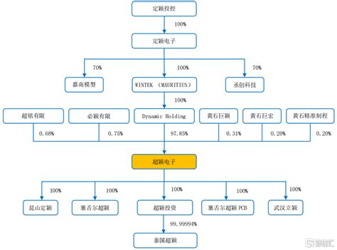 聚焦汽車電子pcb，外銷佔比超8成，超穎電子衝刺ipo！ Sl886 日誌