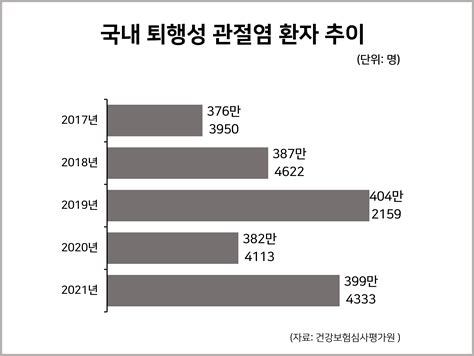 국내 퇴행성 관절염 환자 추이 통계자료