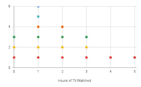 Constructing A Frequency Table And Dot Plot Practice Algebra Practice Problems Study Com