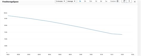 What Can Cause A Rapid Drop In Rds Mysql Database Free Storage Space
