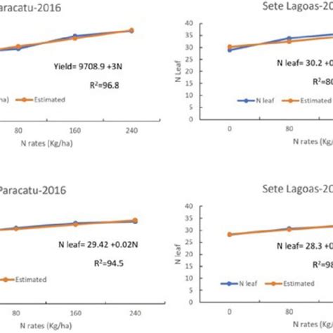 Simple Linear Regression Analysis For The Production Variables
