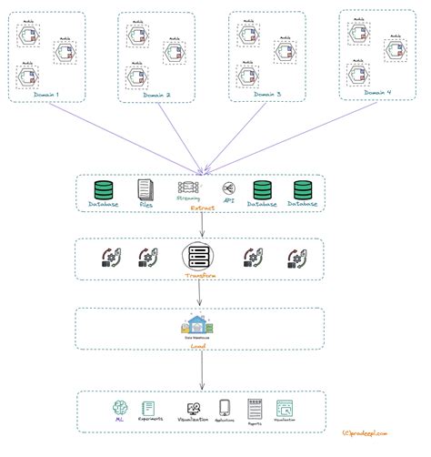 data mesh architecture pradeep loganathan s blog