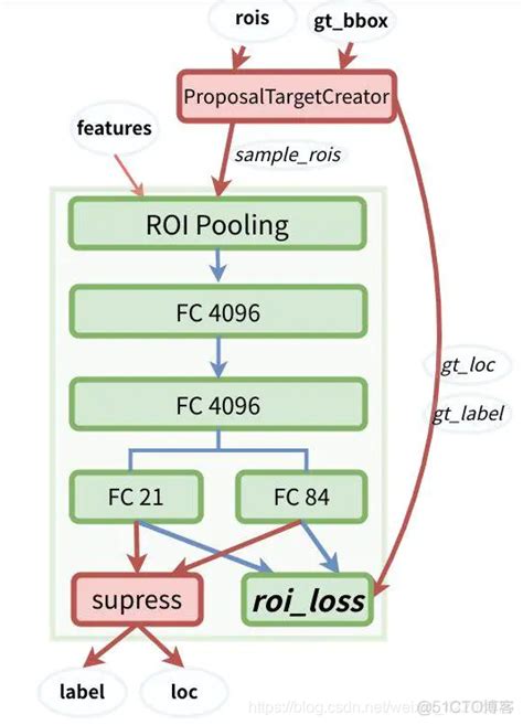 fastrcnn网络结构详解 faster rcnn介绍 level的技术博客 51cto博客