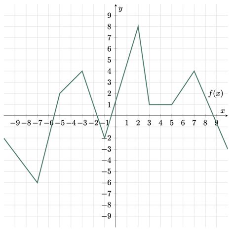 evaluating functions from a graph