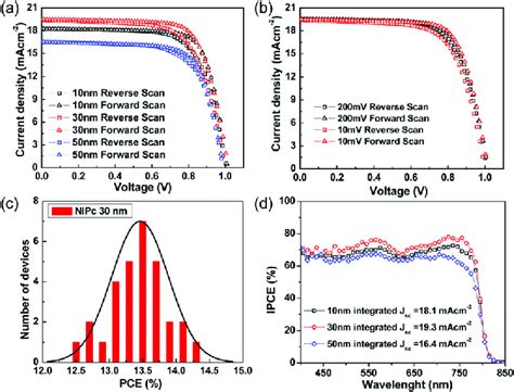 A J V Curves Of The Champion Devices With Different Nipc Htl